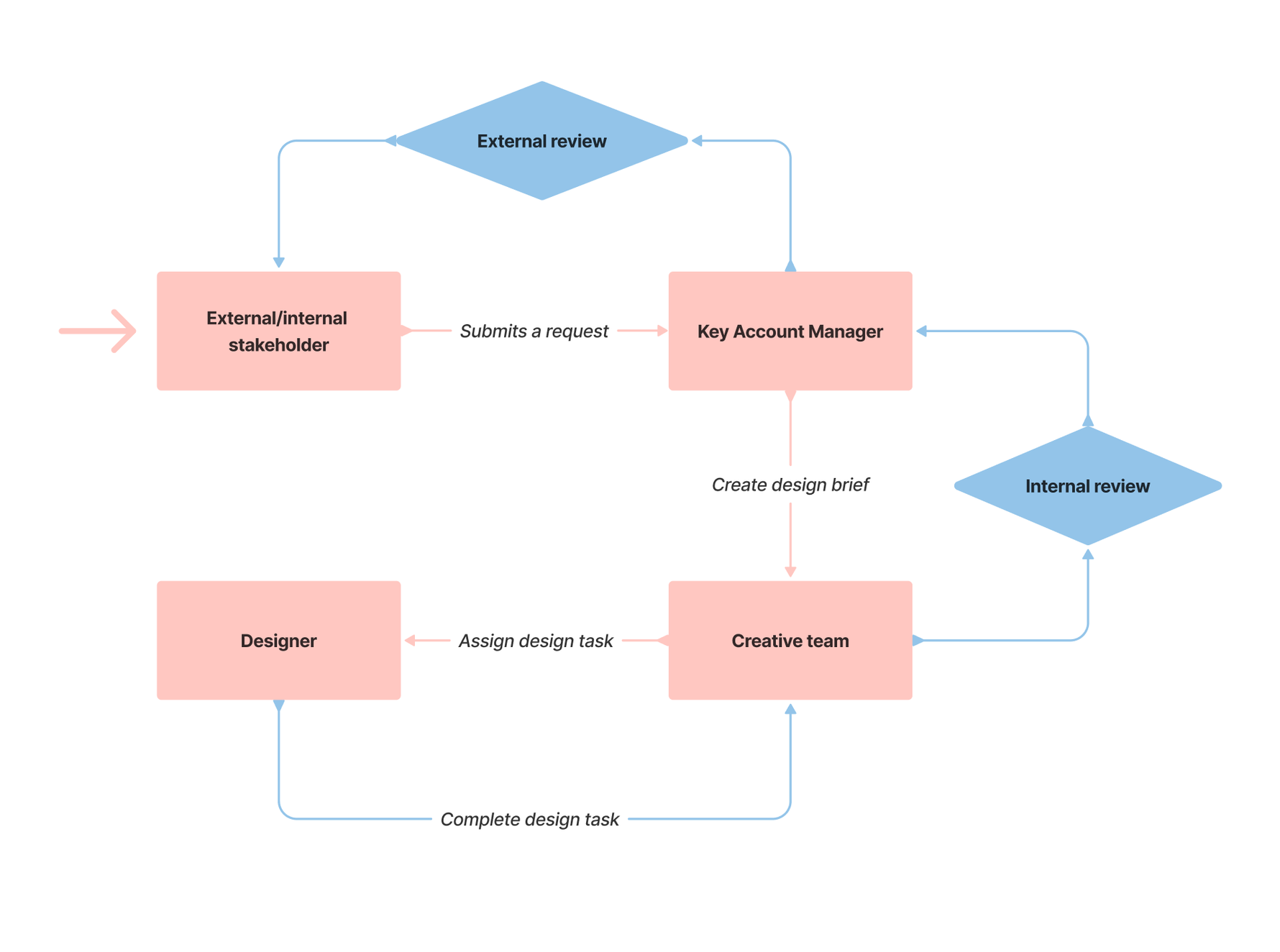 An overview of "CreativeOps"?